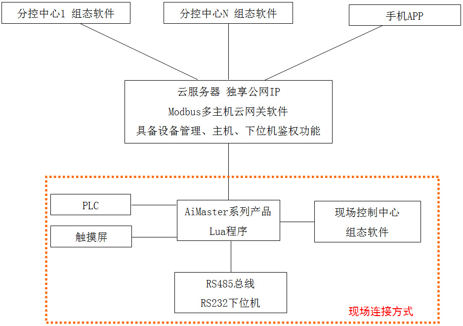 Lua为编程语言的嵌入式智能可编程modbus主机用于modbus和嵌入式tcpip设备some9009的博客 Csdn博客lua Modbus